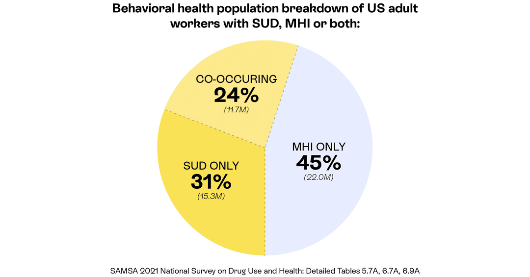 Closing the Gap in Substance Use Care: An SUD-First Approach